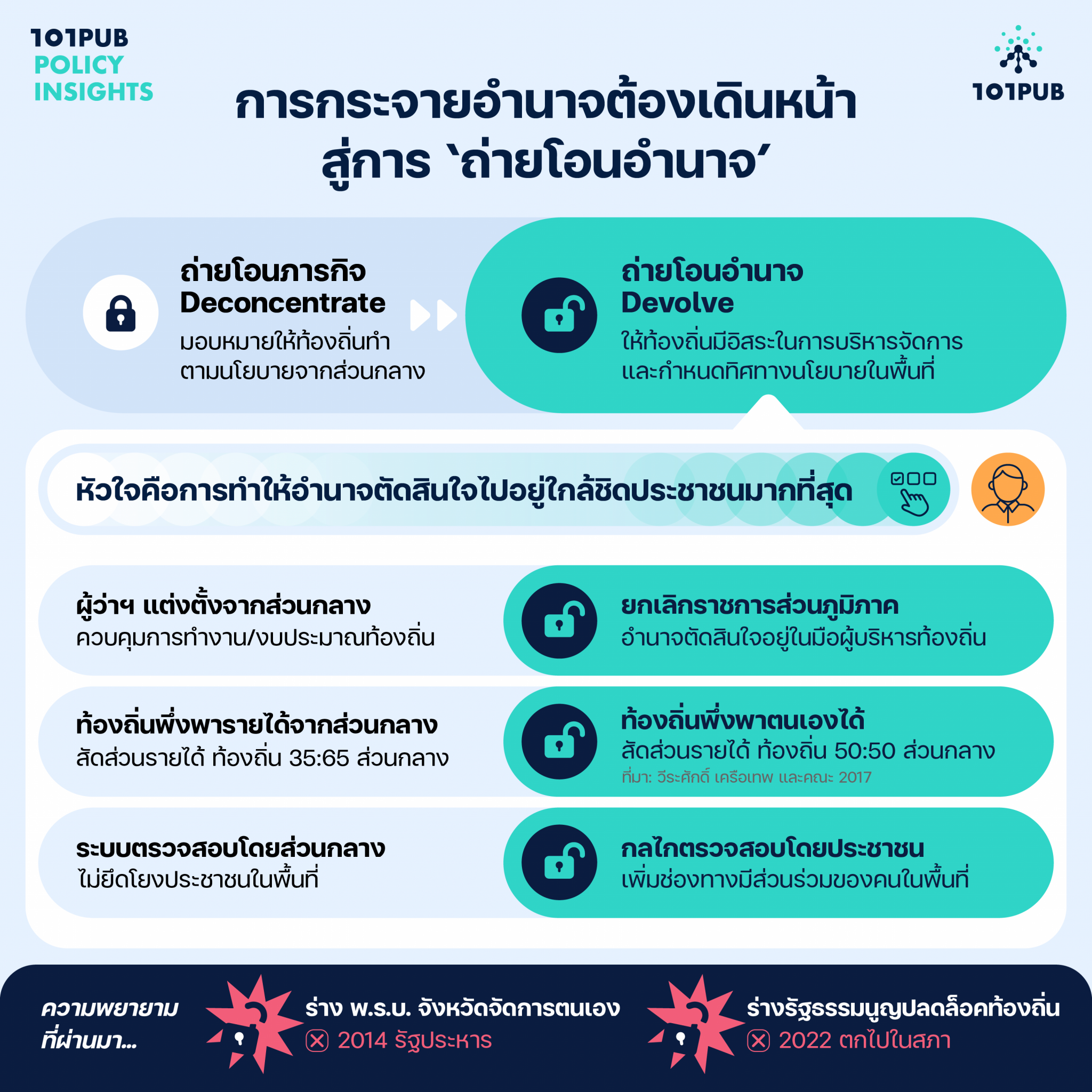 จัดความสัมพันธ์ท้องถิ่น-ส่วนกลางใหม่ ไปให้ถึงการ ‘ถ่ายโอนอำนาจ’ - 101 PUB